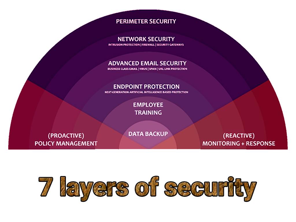 What Are The 7 Layers Of Security 